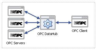 Chapter 3. OPC Aggregation